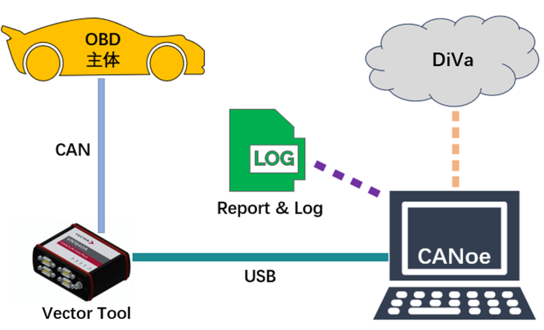 OBD 测试方案——为新能源汽车保驾护航 - 知乎