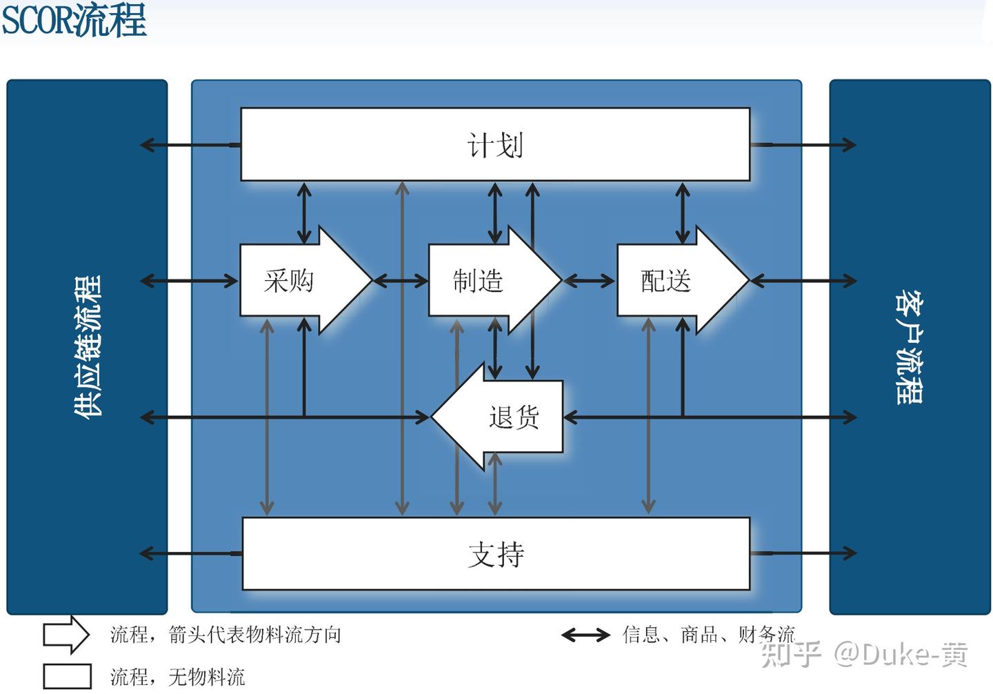 供应链管理新视野：SCOR模型的全面应用指南 - 知乎