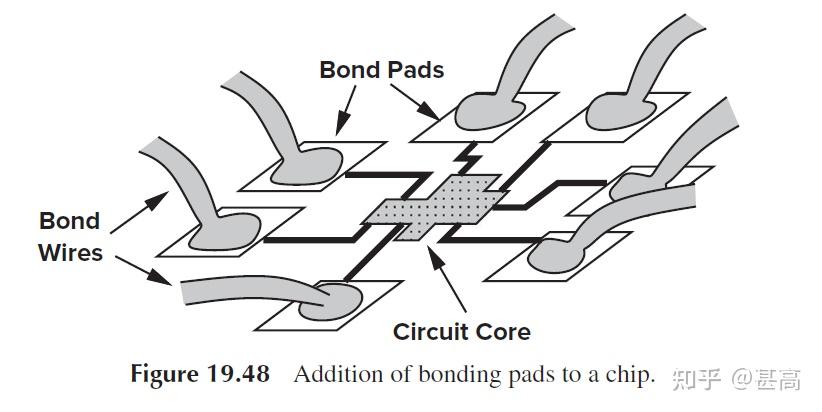 Chapter 19 Layout and Packaging - 知乎