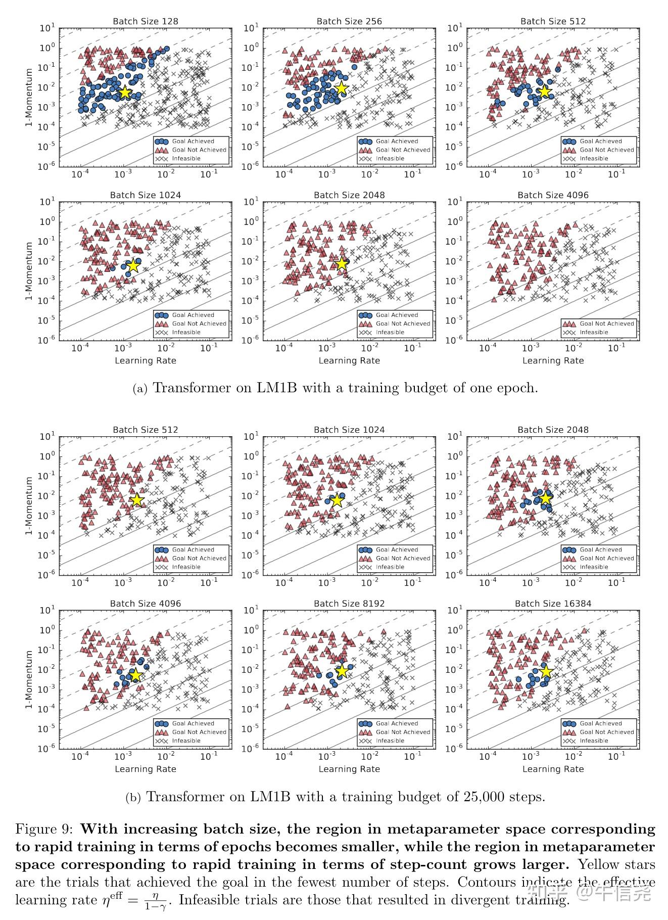 大 Batch 训练 LLM 探索 - 知乎
