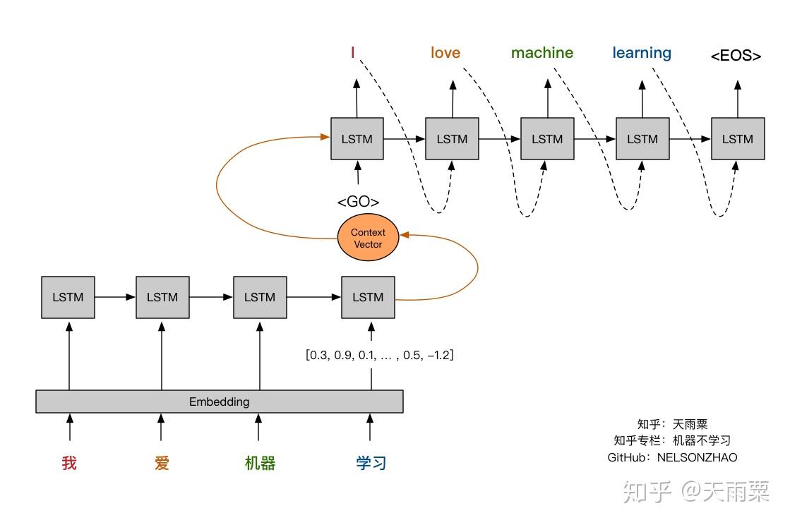 基于Keras框架实现加入Attention与BiRNN的机器翻译模型 - 知乎