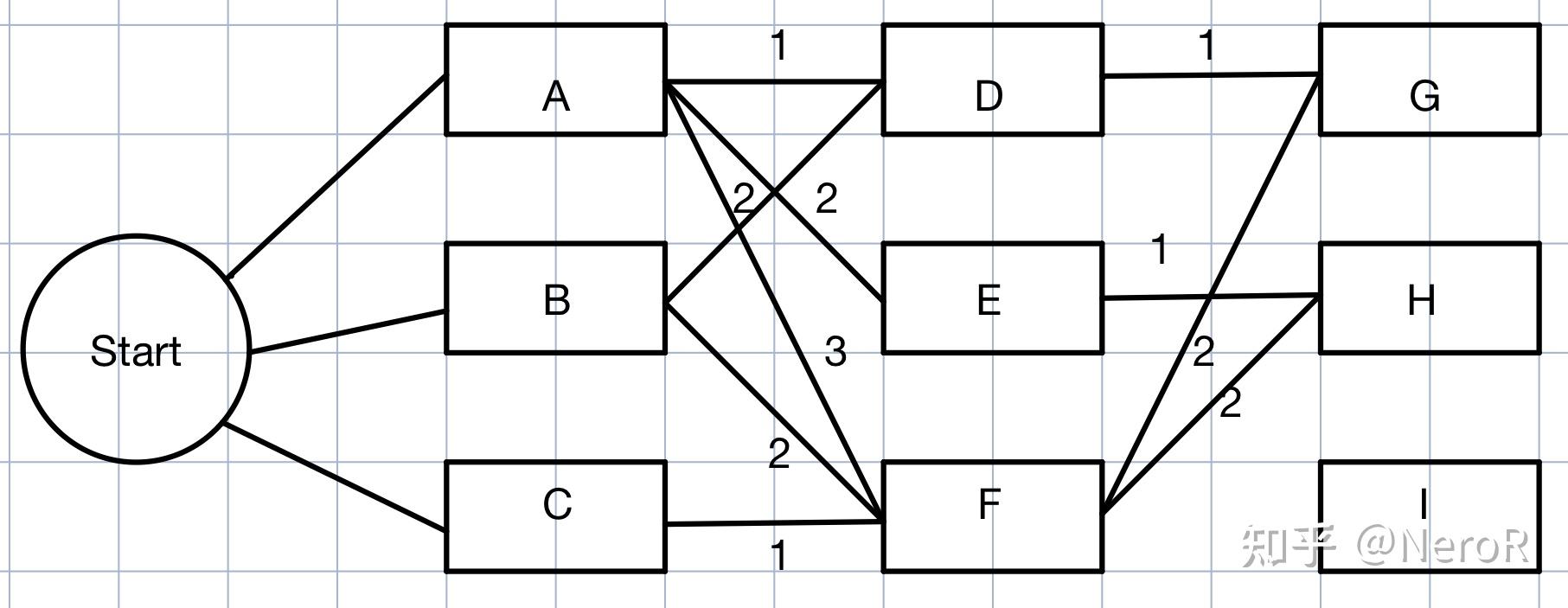 维特比(Viterbi's algorithm)算法超不正经讲解&介绍 - 知乎