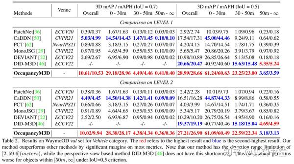 首篇基于Occupancy的单目3D模型 | 让单目3D目标检测也搭上科研最前沿的列车 - 知乎