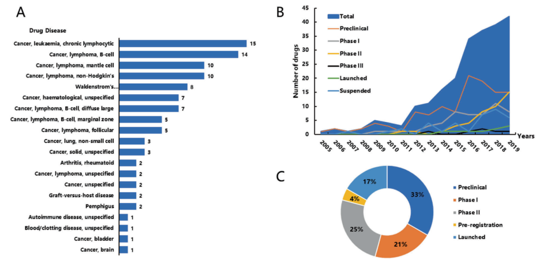 Focus | BTK抑制剂，方兴未艾 - 知乎