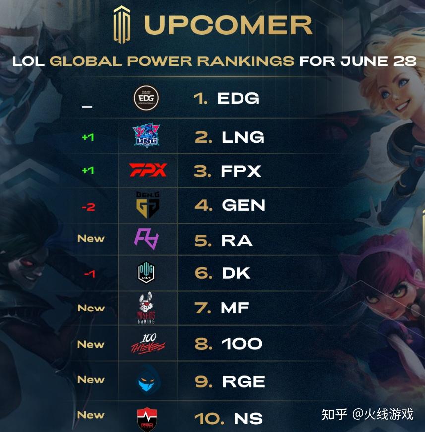 DK现在连RA都比不过！外媒评比全球战队榜单，RNG已不在前十 - 知乎