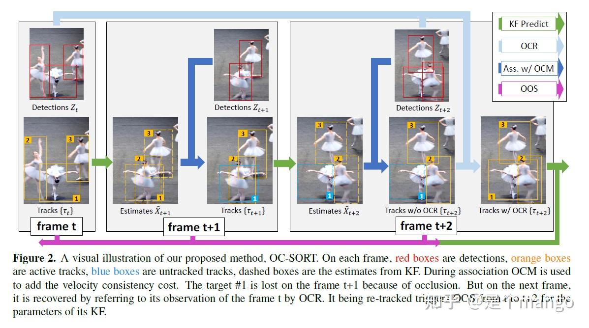 Observation-Centric SORT Rethinking SORT for Robust Multi-Object Tracking - 知乎