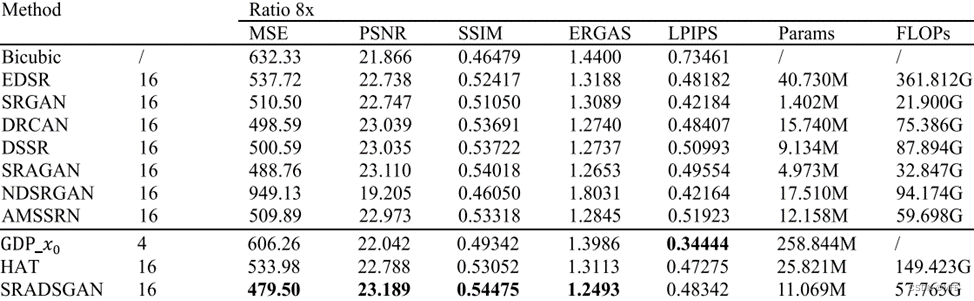 单幅遥感图像超分辨率SRADSGAN模型介绍 - 知乎