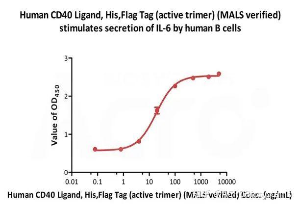 CD40 Ligand：免疫治疗的新星，中国首款药物IBI355获批临床试验 - 知乎