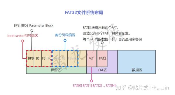 FAT32文件系统详细分析 (格式化SD nand/SD卡) - 知乎
