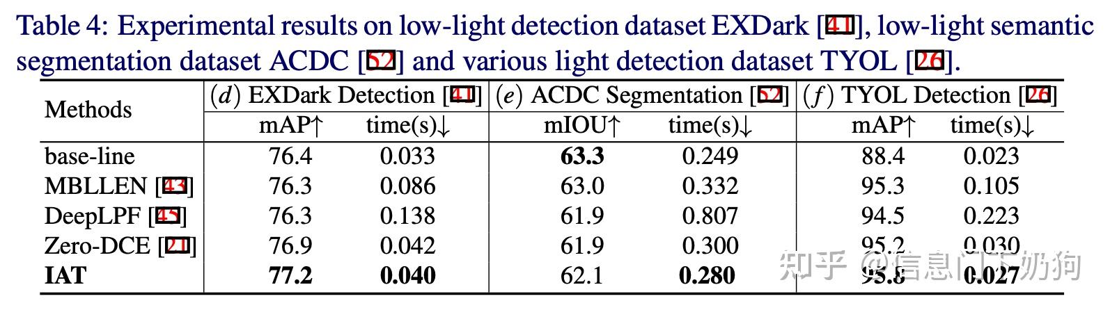 [BMVC 2022] 代码开源，仅需90K参数！实时完成低光增强, 曝光矫正的超轻量级Transformer网络IAT - 知乎