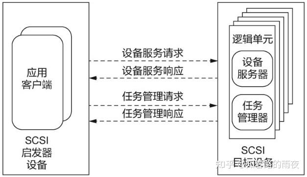 数据存储技术概述（二）——存储协议（SCSI、SAS、FC、iSCSI、NVMe） - 知乎