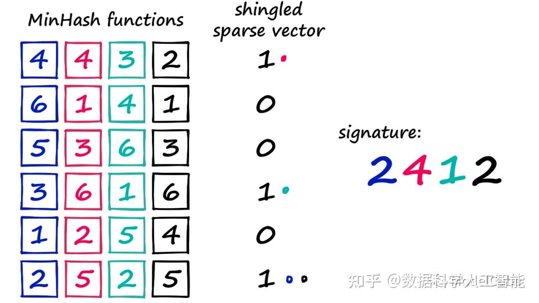 一文读懂局部敏感哈希（LSH）算法 - 知乎