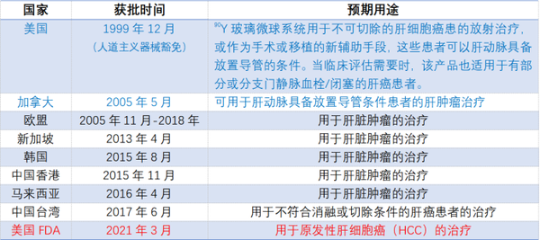 钇90[90Y]在肿瘤放射治疗的前世今生（下） - 知乎