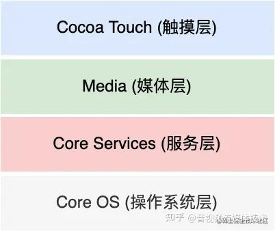 iOS 客户端-iOS系统框架 - 知乎