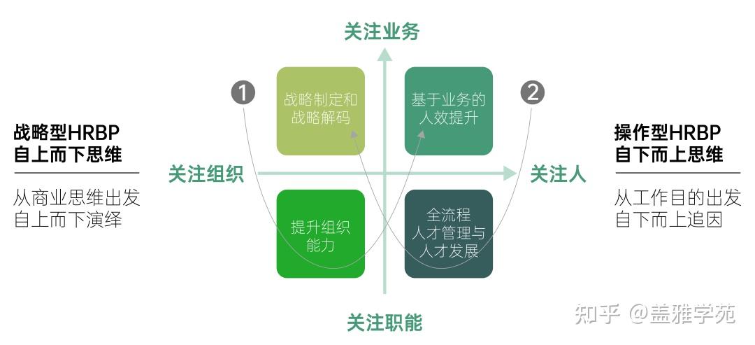 HRBP的四项工作内容与能力进阶 - 知乎