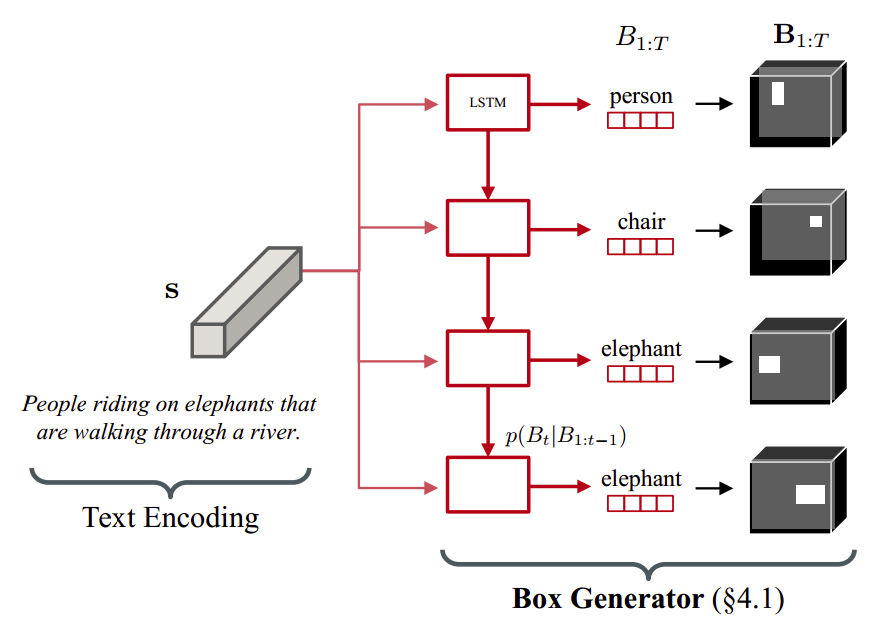 【论文阅读】Inferring Semantic Layout for Hierarchical Text-to-Image Synthesis - 知乎