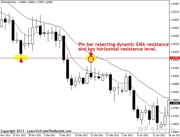 Pin Bar交易策略——Pin bar的定义 - 知乎