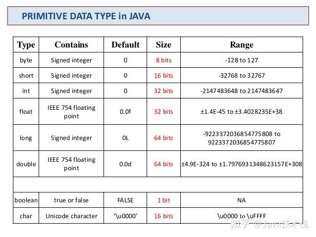 彻底理解java中的基本数据类型转换（自动、强制、提升） 知乎