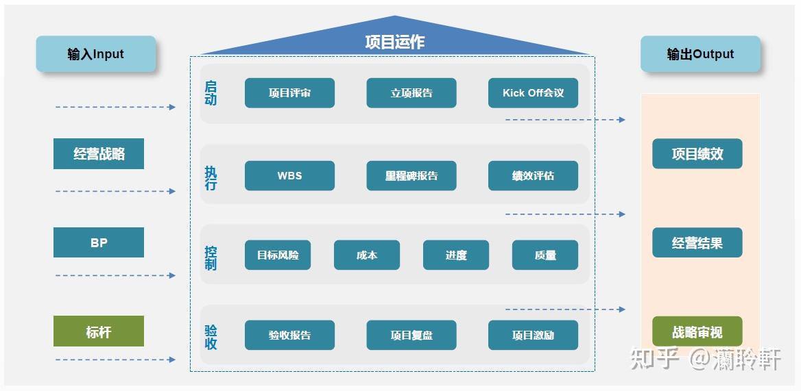 运营工具—项目管理(MBP) - 知乎