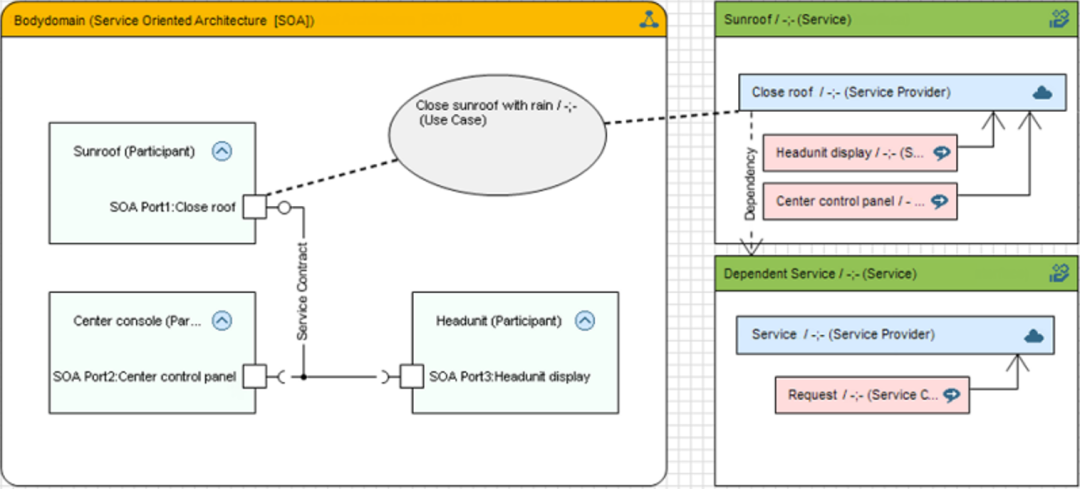 基于PREEvision的SOA服务建模——DDS - 知乎