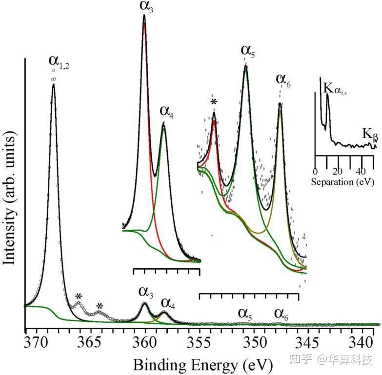XPS图谱存在哪些峰？为什么会出现鬼峰？ - 知乎