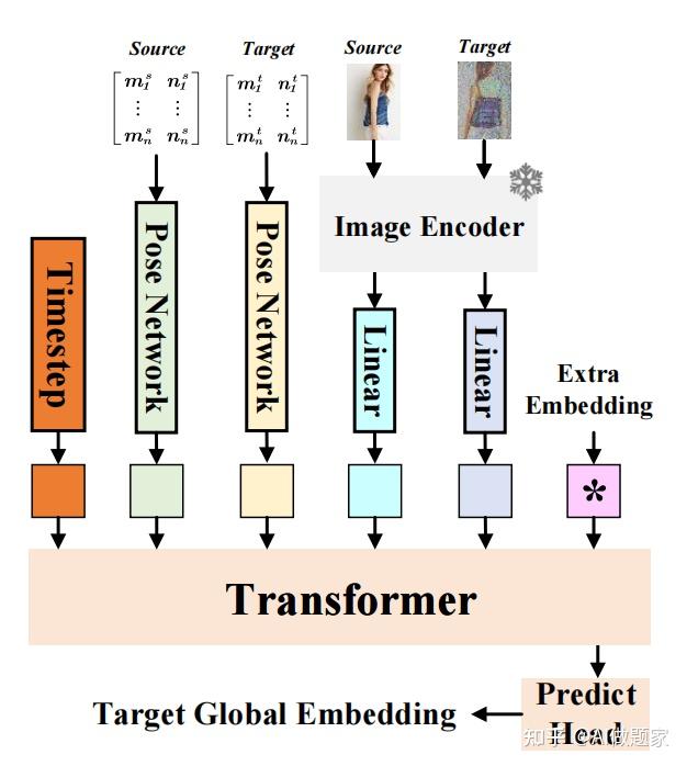 腾讯AI Lab提出了一种使用渐进式条件扩散模型（PCDMs）完成姿态引导人物图像合成的新方法! - 知乎