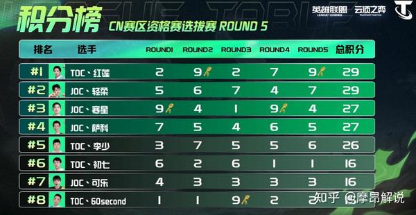 云顶TOC：CN赛区资格赛复盘，JOC与TOC的碰撞，铲铲占3个晋级名额 - 知乎