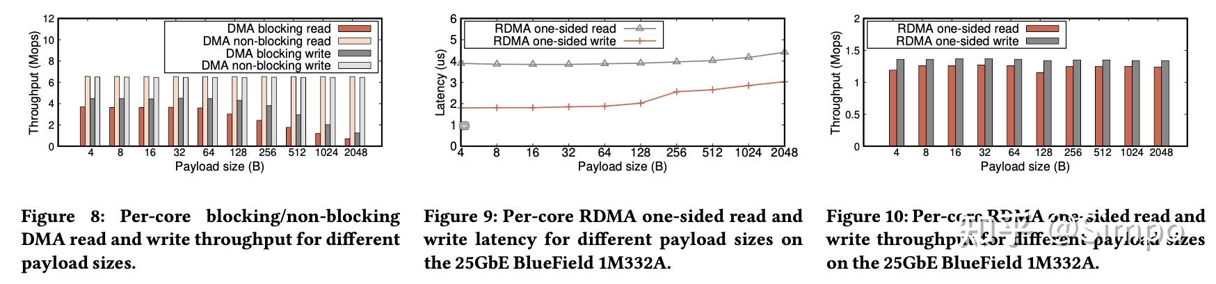 Offloading Distributed Applications onto SmartNICs using iPipe - 知乎