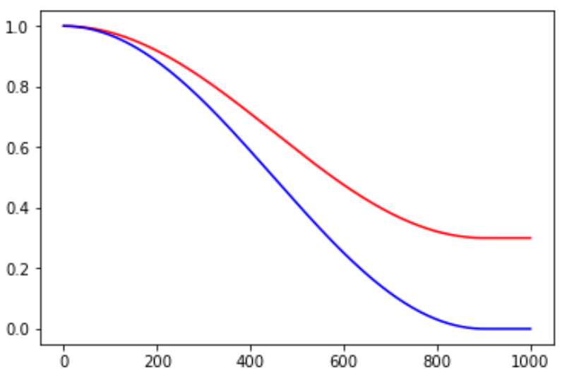 Tensorflow中learning rate decay的奇技淫巧 - 知乎