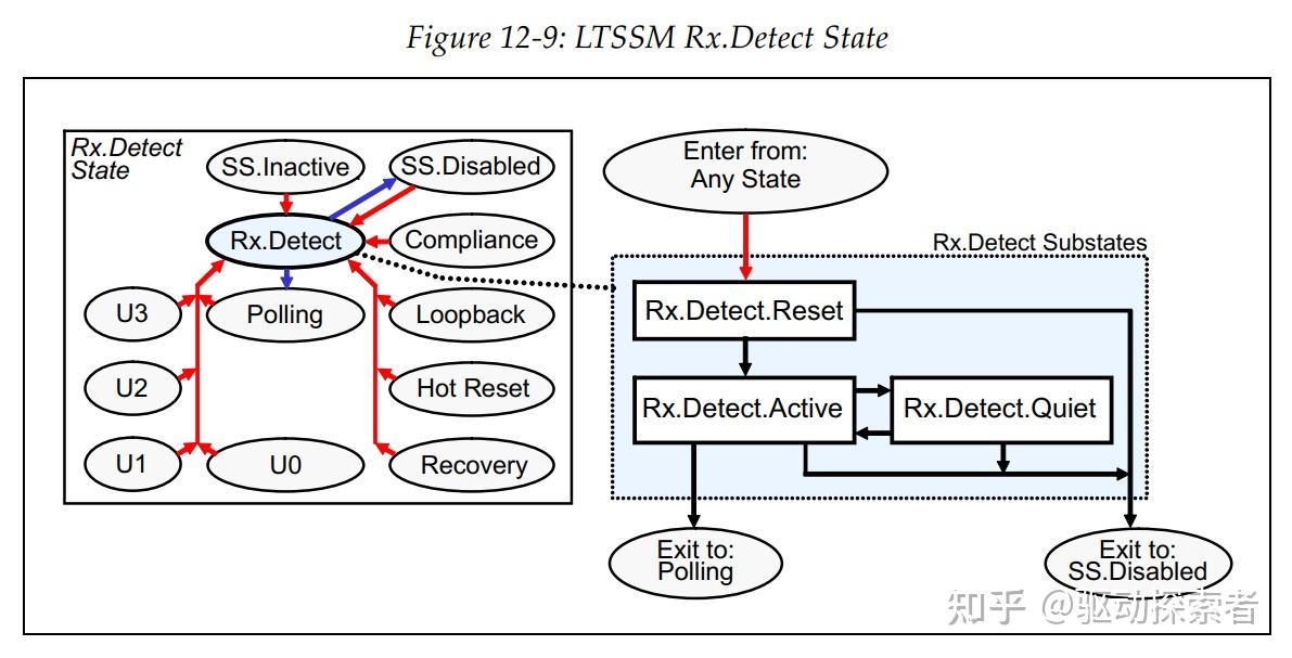 USB 3.0 LTSSM 状态机 - 知乎