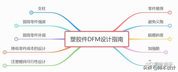 DFM由供应商来负责，这样做是正确的吗？ - 知乎