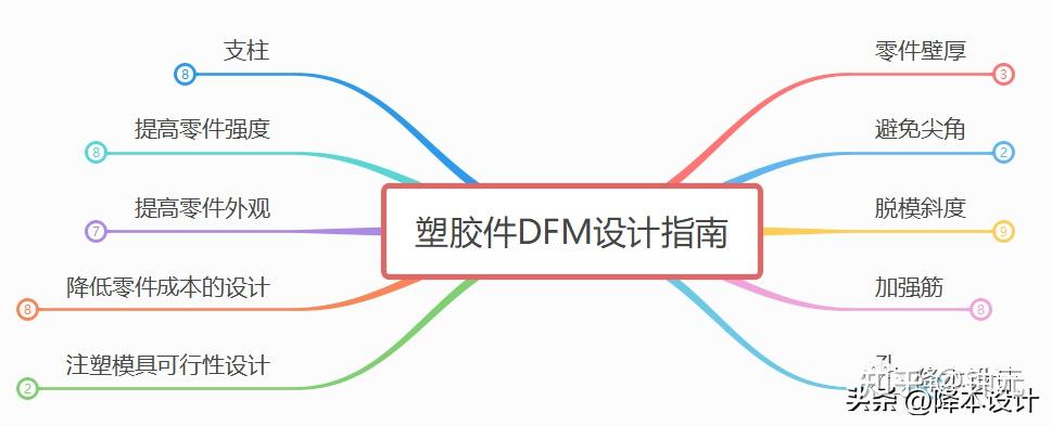 DFM由供应商来负责，这样做是正确的吗？ - 知乎