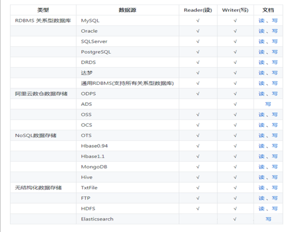 使用datax工具，进行hdfs和关系型数据库的导入导出操作 知乎
