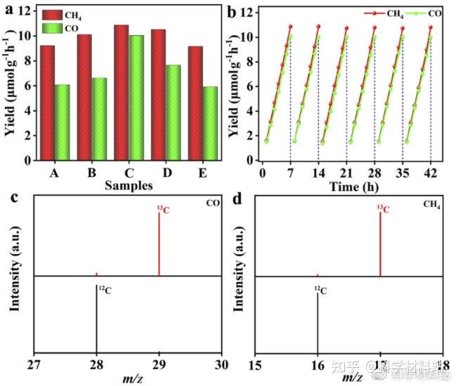 赵焱课题组JMCA杂志：CoFe合金纳米颗粒封装在三维蜂窝状N掺杂石墨碳框架中，用于光催化CO2还原 - 知乎