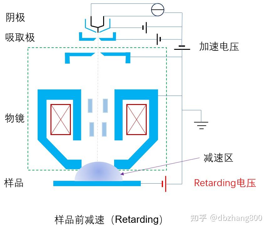 SEM镜筒：Retarding 与 Boosting - 知乎