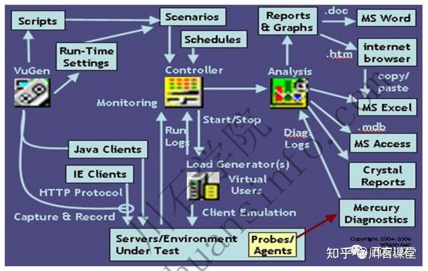 LoadRunner性能测试系统工具：VuGen - 知乎
