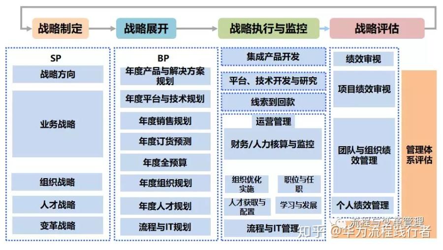 华为DSTE战略制定到执行的战略管理变革 - 知乎