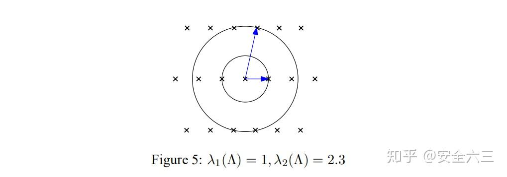 格密码基础 3（Lecture 1，Successive minima） - 知乎