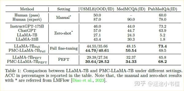 [论文速读]PMC-LLaMa 用医学论文来进一步微调LLaMa - 知乎