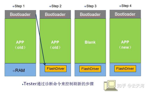 UDS on CAN协议的Bootloader刷写 - 知乎