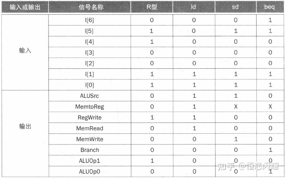 RISC-V控制单元的简单介绍 - 知乎