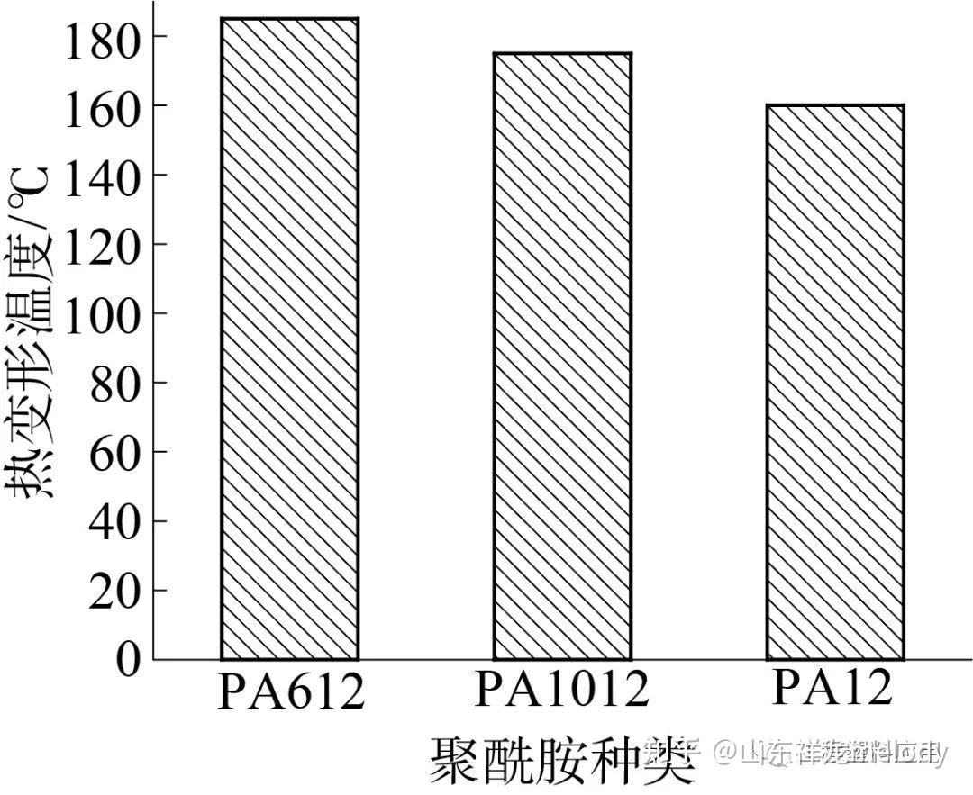 玻纤增强PA612、PA1012、PA12的性能对比 - 知乎