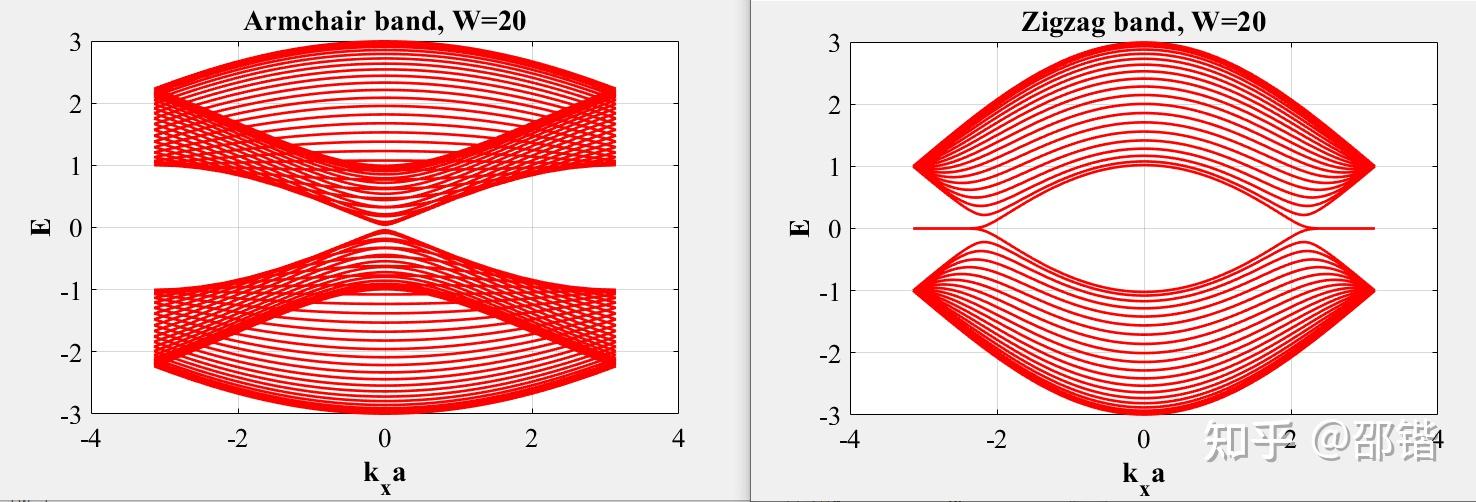 石墨烯Zigzag与Armchair 边能哈密顿量及能带的另一种写法 - 知乎