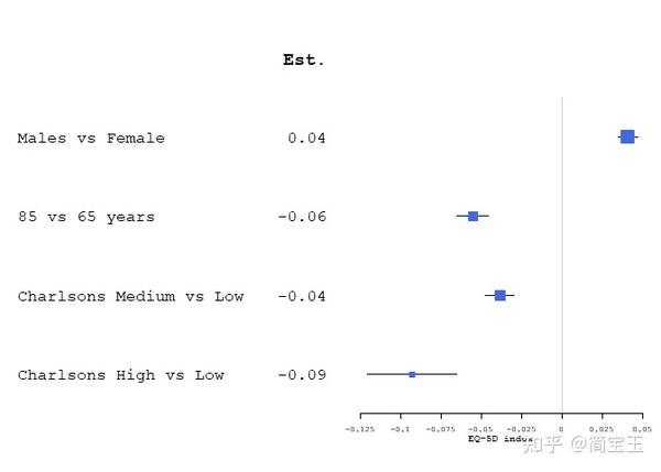 如何使用 forestplot 包绘制森林图展示多个效应的大小 - 知乎