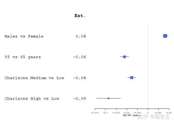 如何使用 forestplot 包绘制森林图展示多个效应的大小 - 知乎