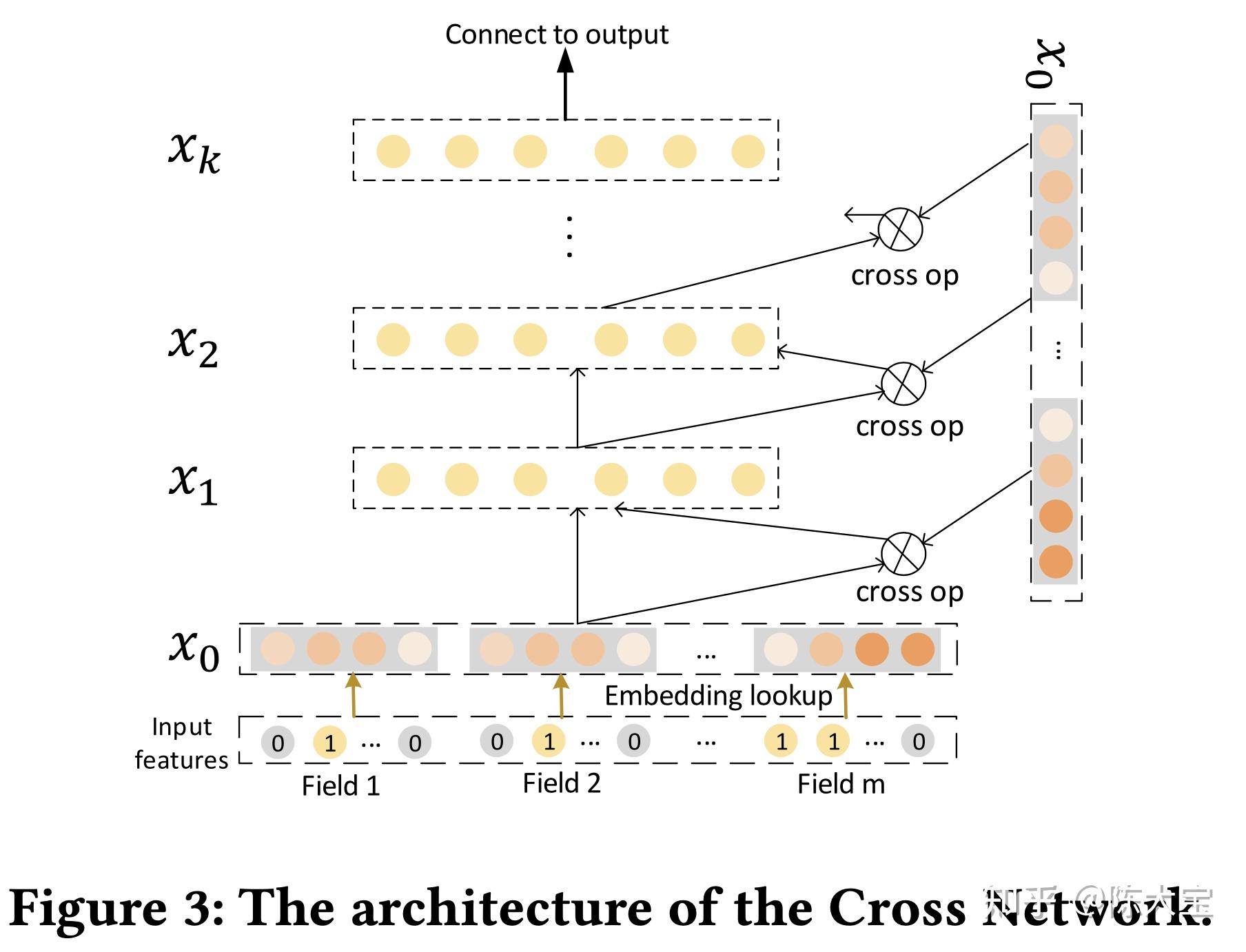 推荐之DCN (Deep & Cross Network) 2017 - 知乎