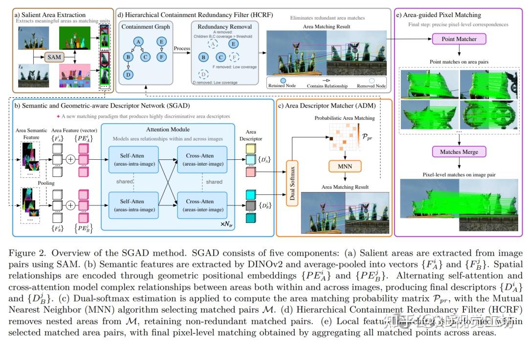 VGGT和3R看多了？SGAD：全新特征匹配，显著增强姿态估计！ - 知乎