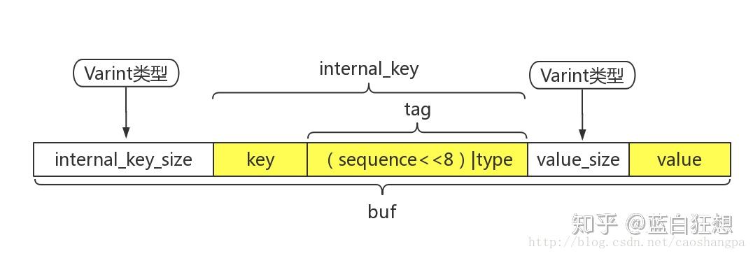 LevelDb 源码阅读--memtable - 知乎