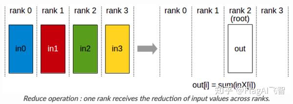 模型并行下利用ZeRO进行显存优化 - 知乎
