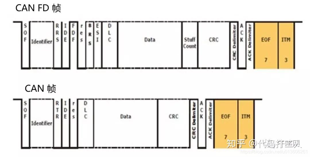 CAN-FD总线协议深度解析-简单易懂协议详解 - 知乎